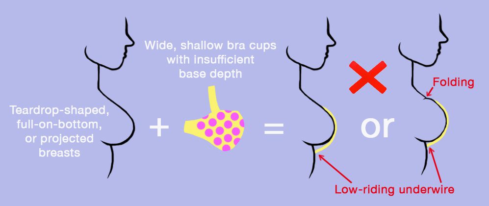 The #1 Most Overlooked Fit Problem: Low-Riding Underwire - Grail Bra ...
